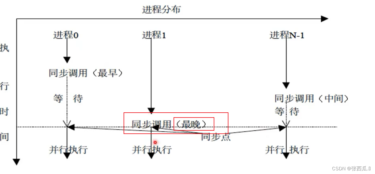 【MPI】MPI组通信、通信模式、自定义数据类型4_mpi聚合通信操作-CSDN博客