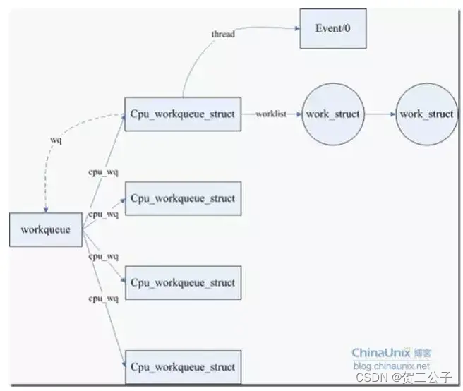 Linux内核中的软中断、tasklet和工作队列详解（超详细~）-CSDN博客
