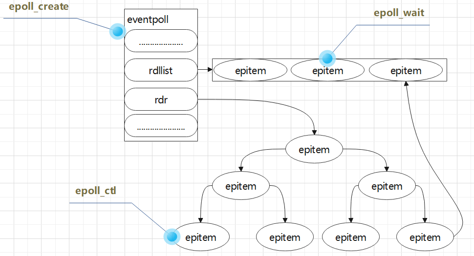 select，poll和epoll详解_select、poll、epoll-CSDN博客
