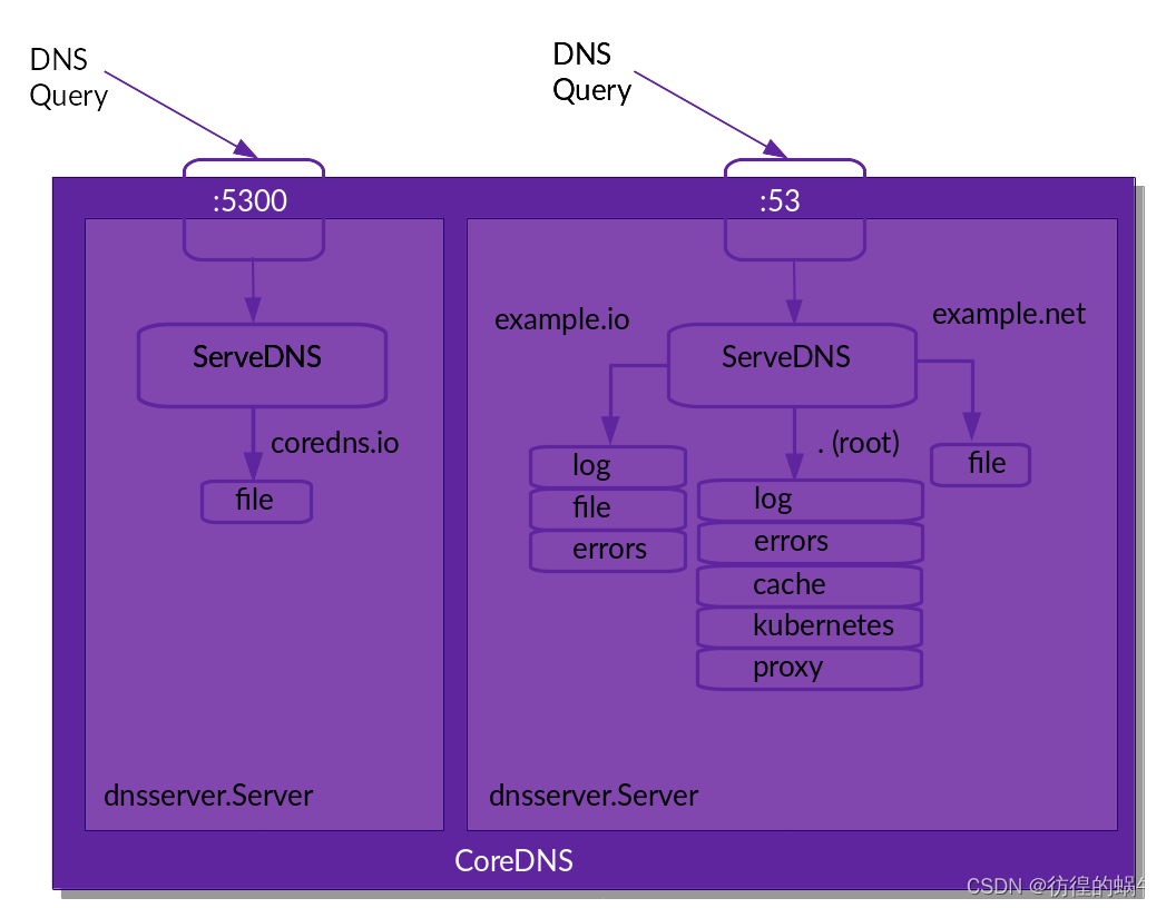 K8s - 内部域名解析 - 外_nslookup: can't resolve '(null)-CSDN博客
