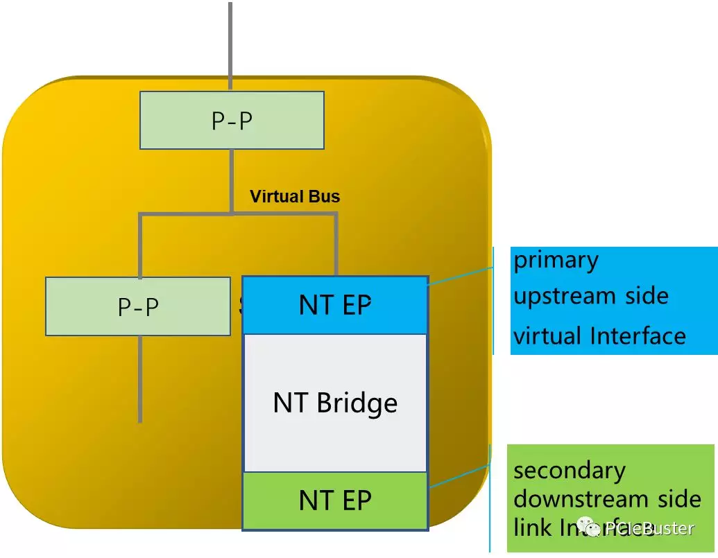 非透明桥 Non-Transparent Bridging (三)_pcie ntb-CSDN博客