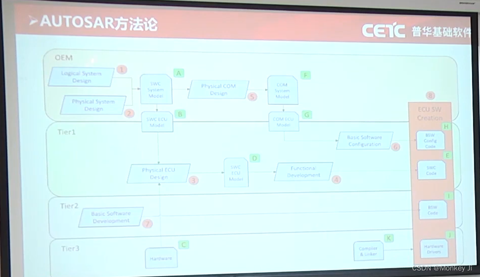 什么是Autosar ? Classic Autosar 与 Adaptive Autosar的区别 ?-CSDN博客