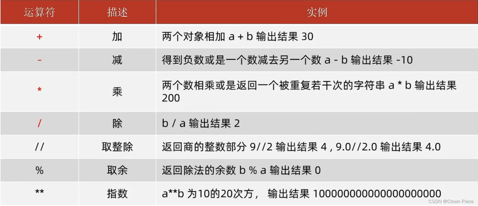 【python学习笔记】day03 标识符、运算符、字符串相关操作及输入函数 Day是python的标识符吗 Csdn博客