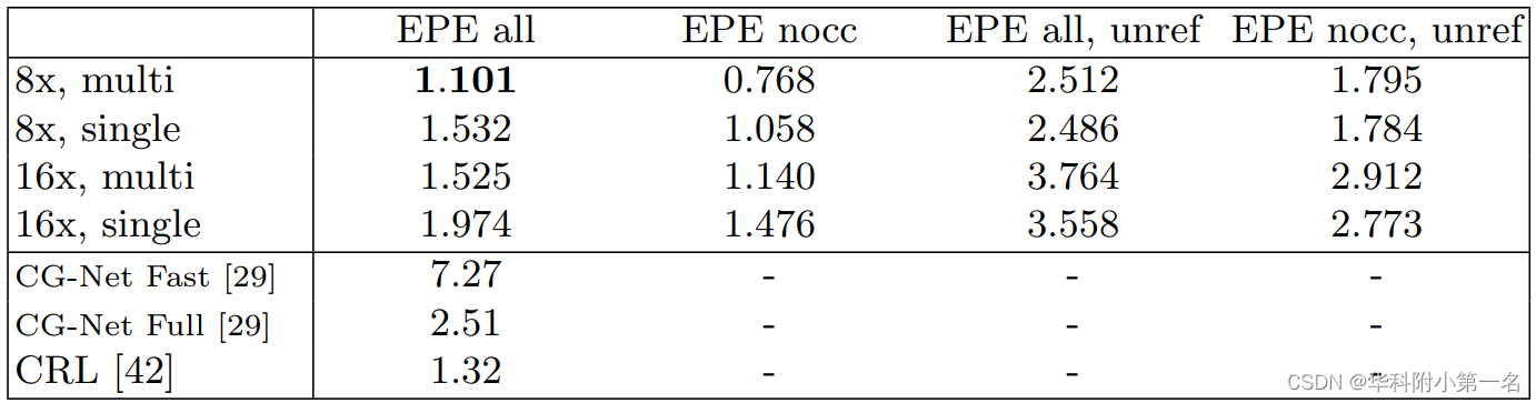 【论文简述及翻译】StereoNet: Guided Hierarchical Refinement for Real-Time Edge-Aware Depth Prediction ...