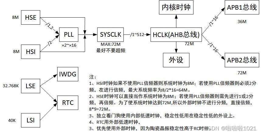 详解stm32f1系列时钟树以及配置 Stm32f1时钟树 Csdn博客