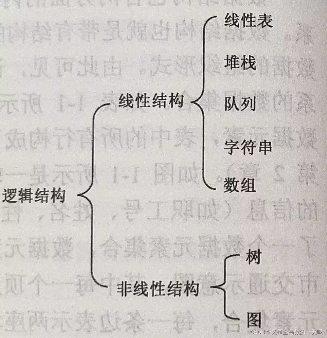 【数据结构与算法系列文章】第一章 概论关于数据结构的好文章 Csdn博客 