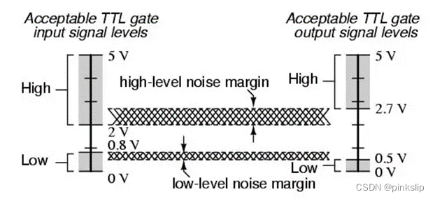 CMOS与TTL有什么区别？如何相连？_cmos和ttl的区别和优缺点-CSDN博客