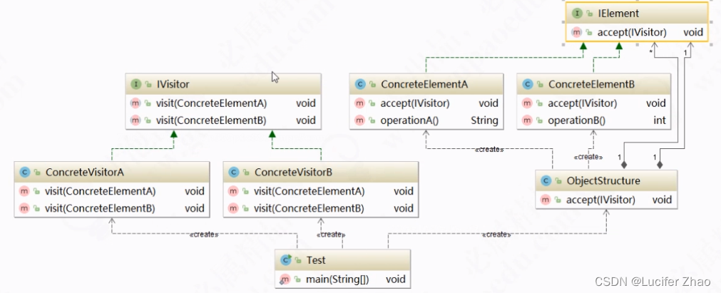 设计模式——访问者模式（Visitor Pattern）_设计模式 访问者模式 英文-CSDN博客