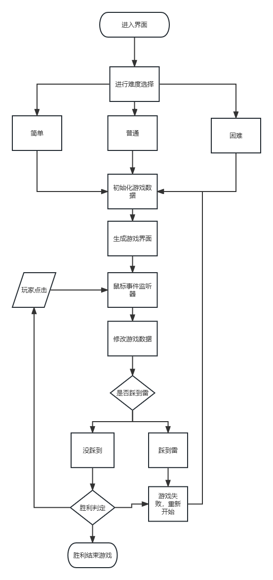 Java课设 扫雷java制作扫雷倒计时模块 Csdn博客 0157