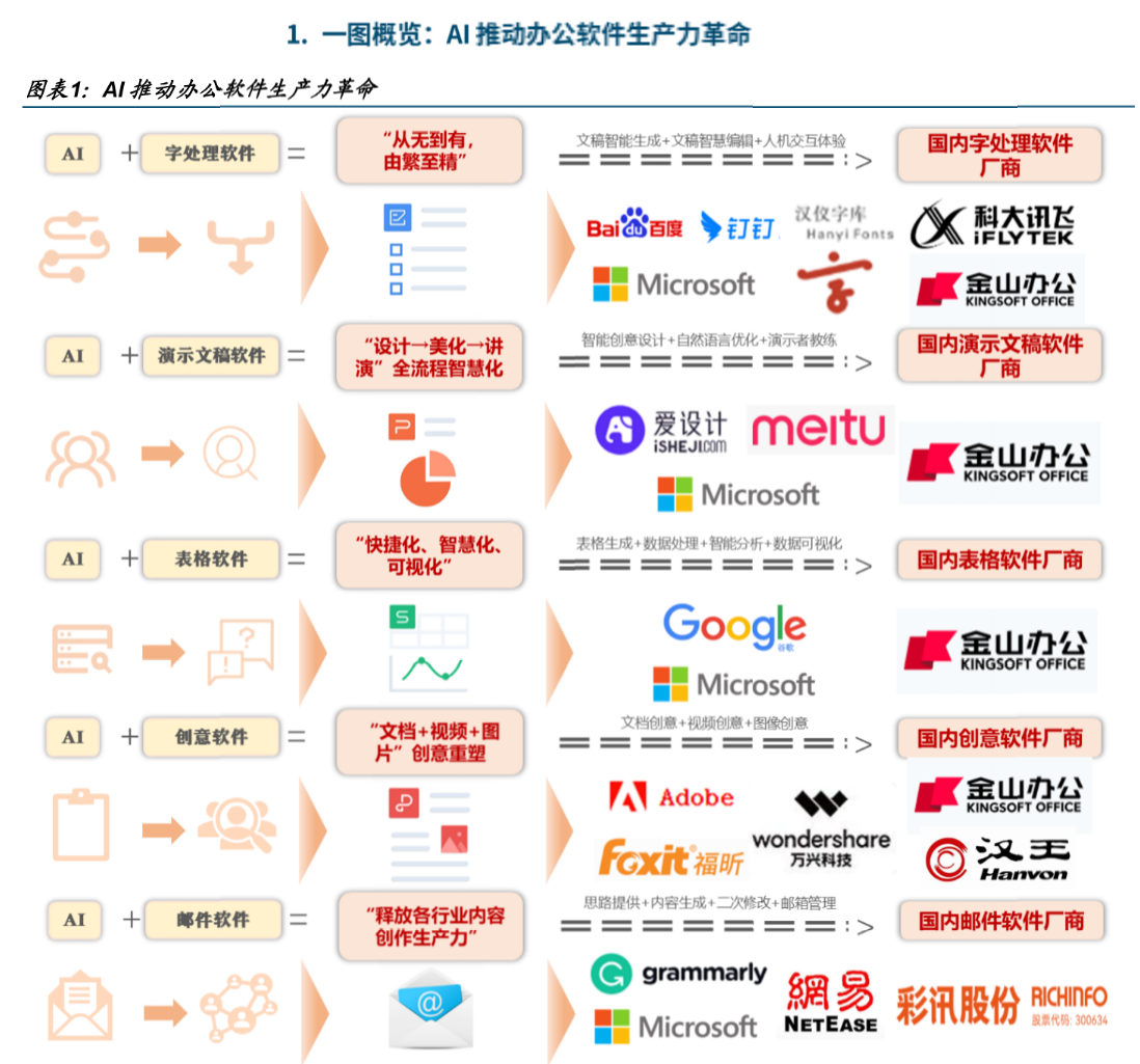 AI+办公软件，引领新一轮AIGC生产力革命_ai赋能下办公软件高效应用-CSDN博客