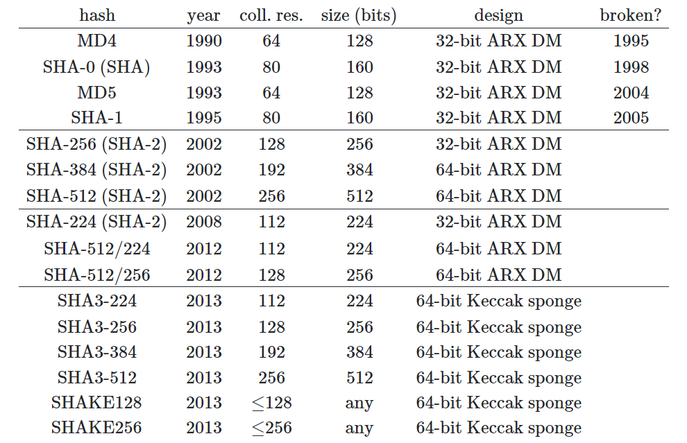 03-密码学基础-数字摘要hash的介绍_shake256-CSDN博客