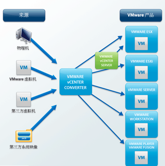 VMware运维工程师常用工具介绍_rvtools-CSDN博客