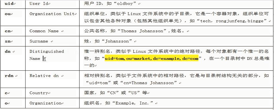Openldap2.4.4安装配置_ldap2.4版本之前和ldap2.4版本之后的配置-CSDN博客