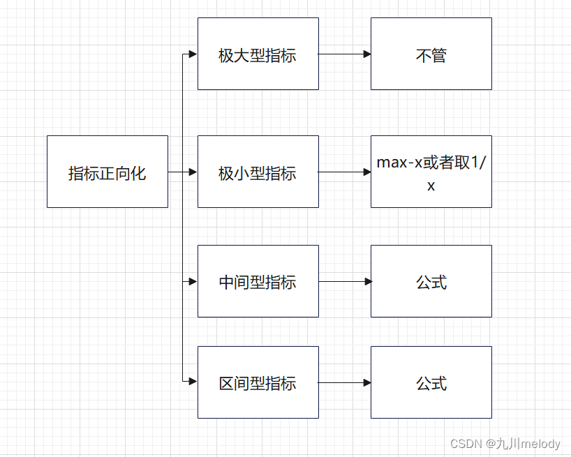 Topsis法-CSDN博客