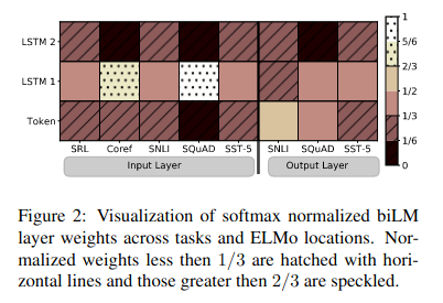 ELMo模型解读_elmo 模型 输入输出-CSDN博客