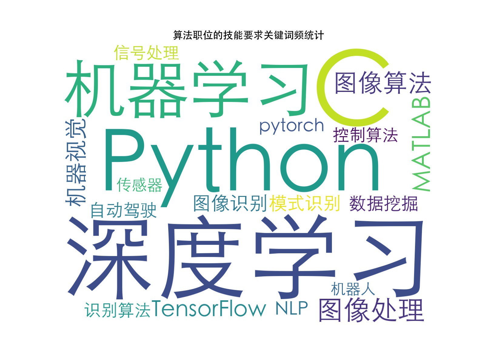 Python项目：爬取it互联网高薪热门职位数据并进行可视化分析用python广东省的产品经理岗位人才需求分析与可视化 Csdn博客 