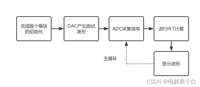 STM32示波器(HAI库）-CSDN博客