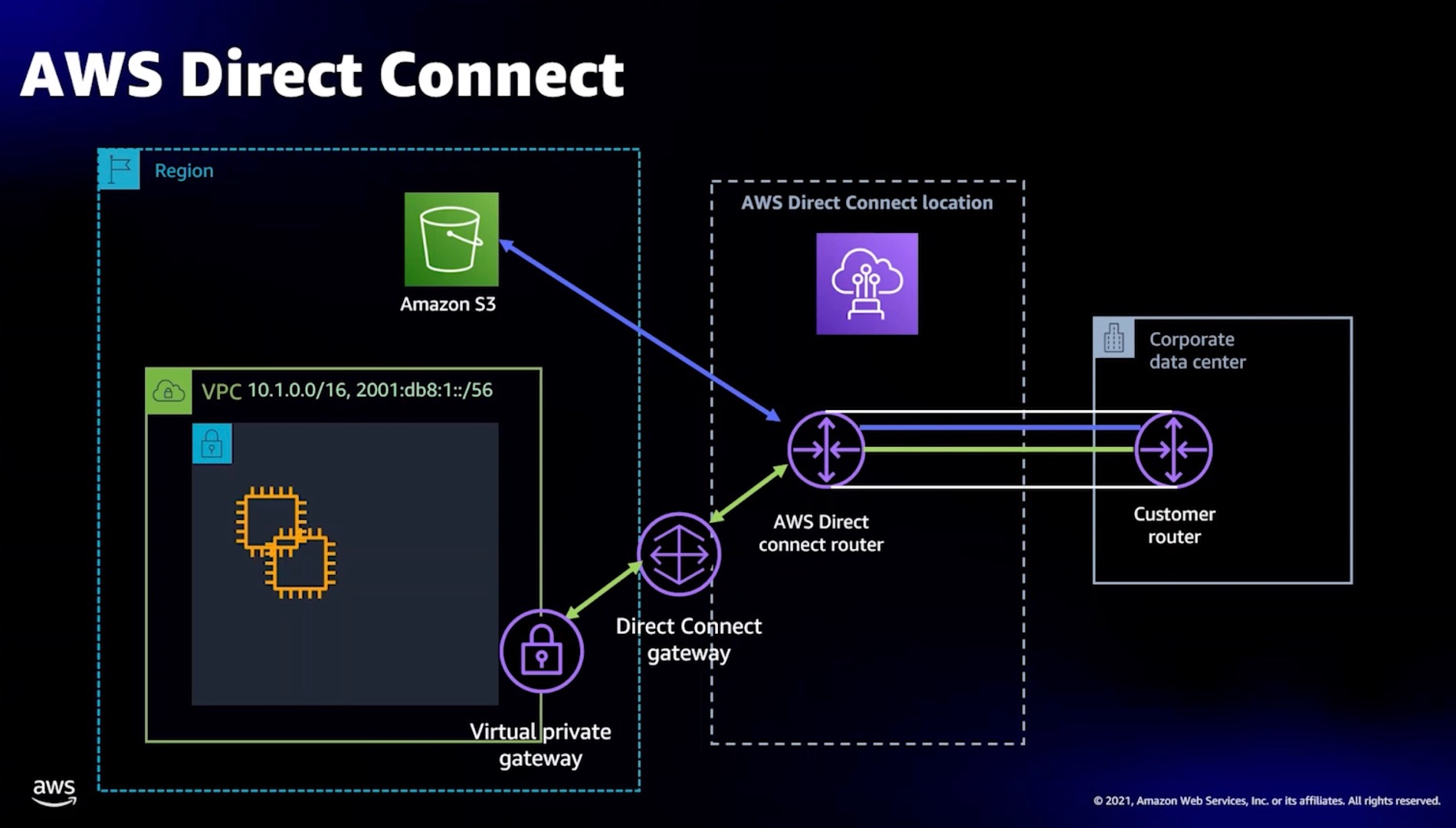 AWS — AWS Direct Connect-CSDN博客