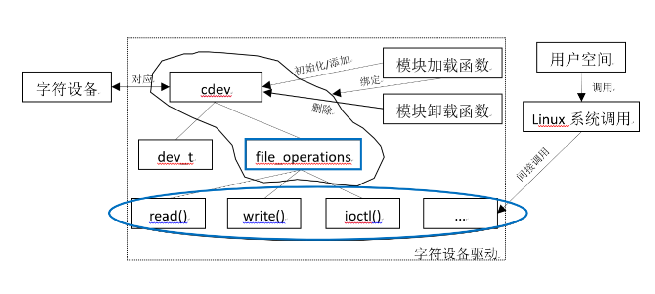 Linux设备驱动程序设计(一）_linux系统设备驱动通用设计-CSDN博客