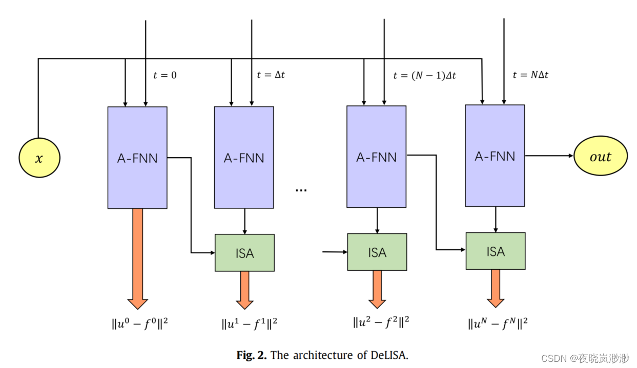 论文解读:DeLISA: Deep learning based iteration scheme approximation for solving PDEs_attention ...