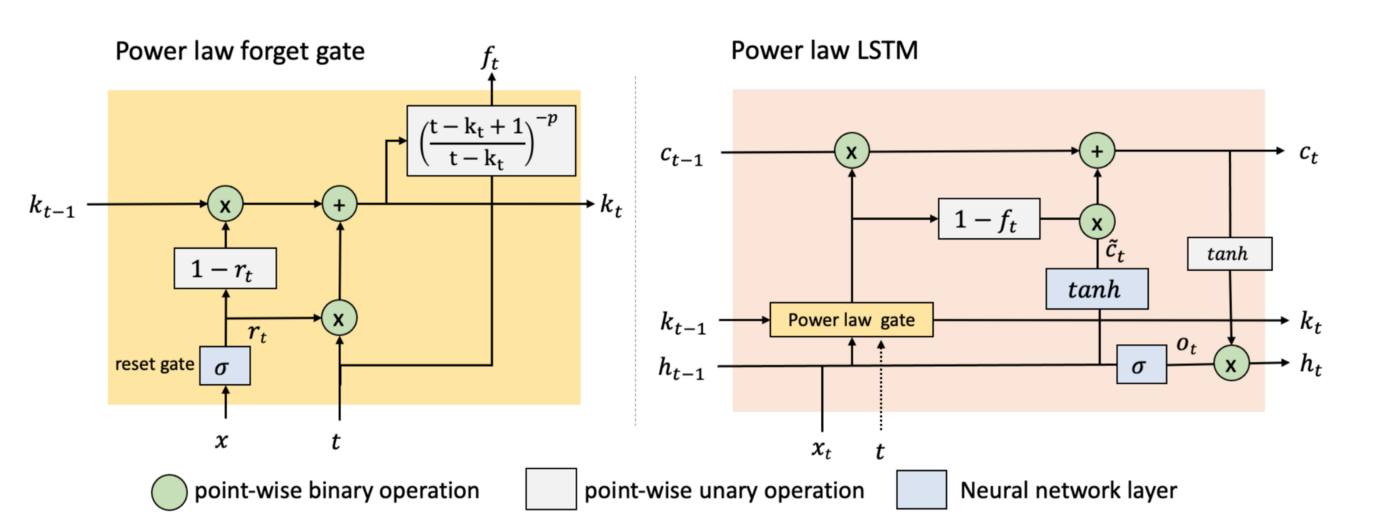 LSTM 和 TCN 能记住多长时间的依赖关系？_tcn lstm-CSDN博客