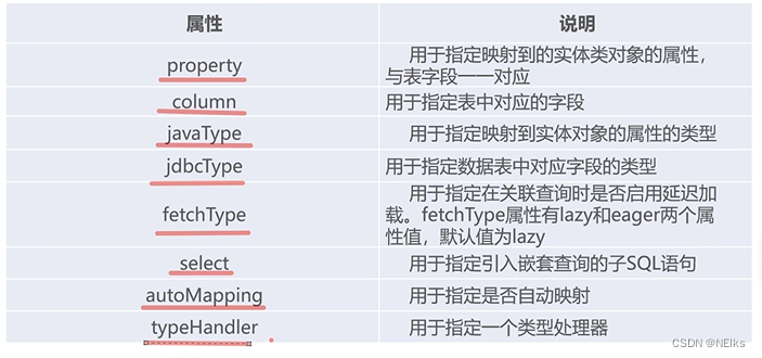 JavaEE - 4 MyBatis关联映射与缓存机制_javaee一对一查询-CSDN博客