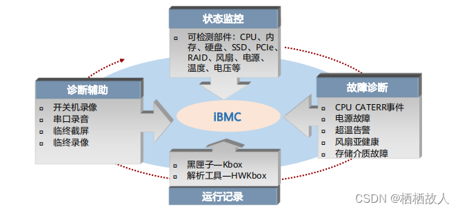 云计算·服务器基础·服务器技术·华为服务器_华为认证服务器技术csdn-CSDN博客