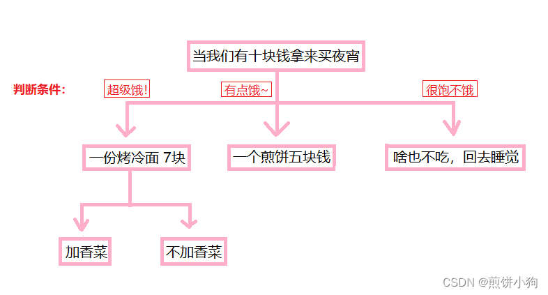 C语言基础:分支语句超详图解(if、switch语句)switch多分支结构 Csdn博客