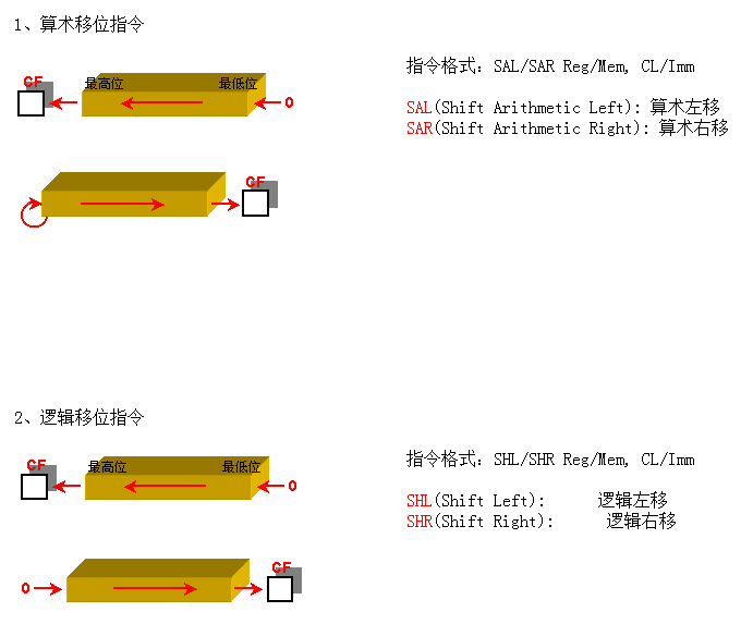Assembly basics—arithmetic shift, logic shift, cyclic shift, cyclic ...