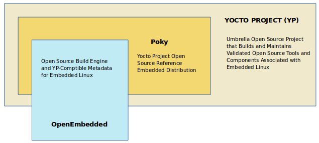 yocto（一）——yocto介绍-CSDN博客