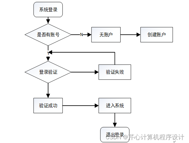 计算机毕业设计springboot基于java的演唱会线上购票系统的设计与实现m213e9【附源码数据库部署lw】演唱会票务管理系统的数据流程图 Csdn博客