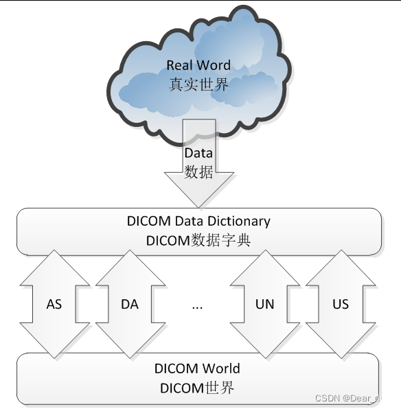 DICOM协议学习笔记（二）_dicom 大小端存储-CSDN博客