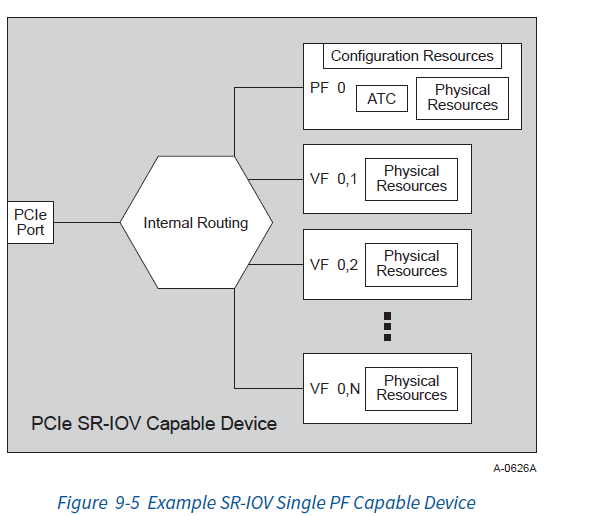 VMDQ与SR-IOV-CSDN博客
