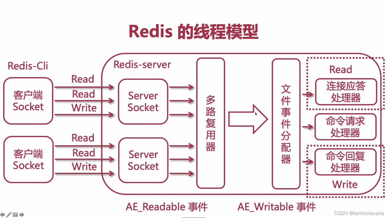 21 Redis架构单线程模型原理解析redis架构单线程模型原理分析 Csdn博客