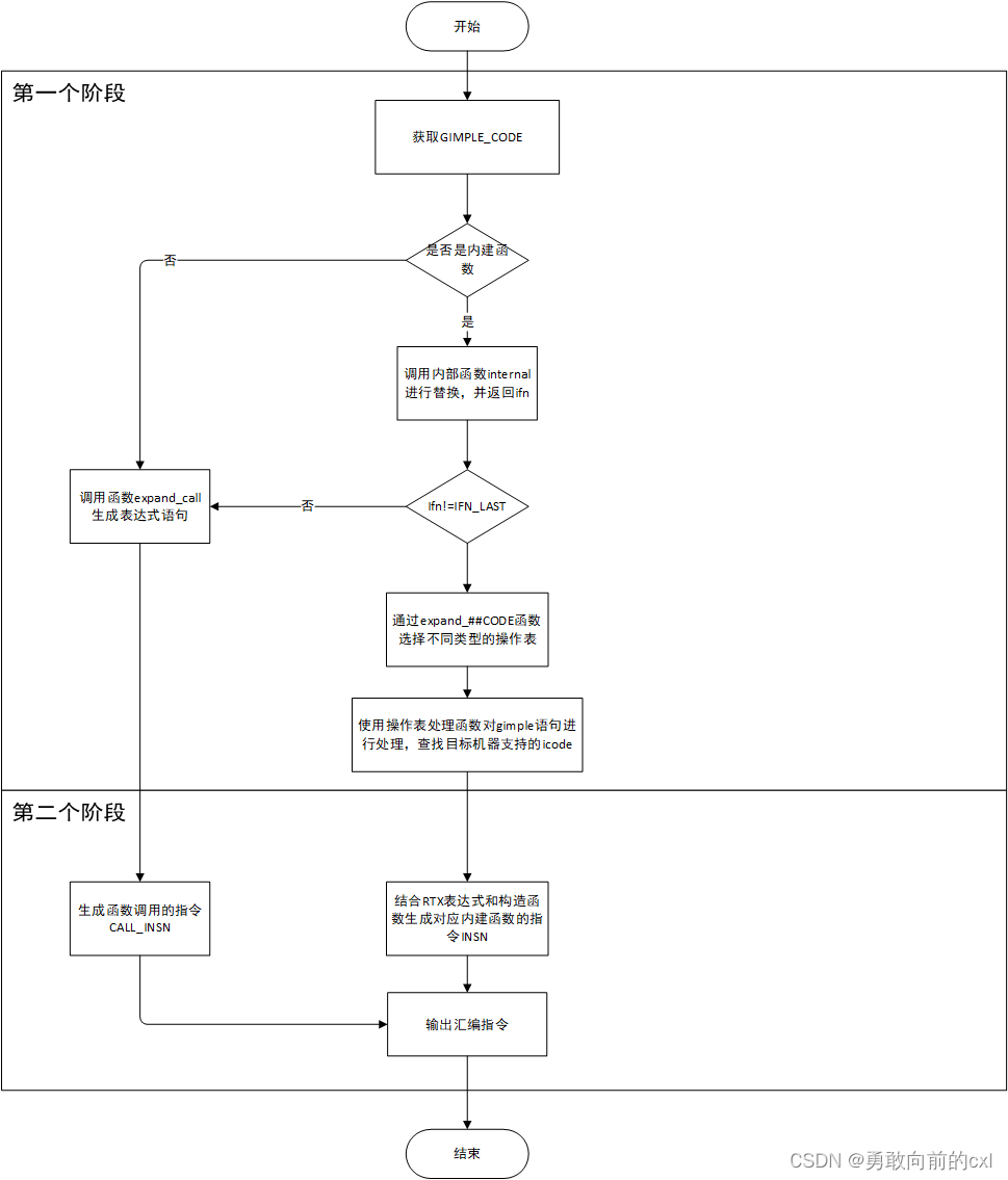 Gcc种builtin函数的介绍以及实现过程（1）gcc Builtin函数 Csdn博客 6677