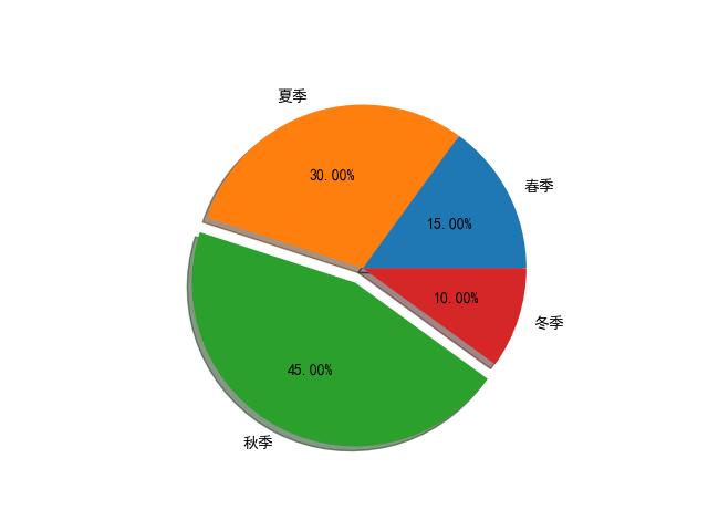 python使用matplotlib绘制饼状图_matplotilb画饼图,并能突出显示指定板块-CSDN博客