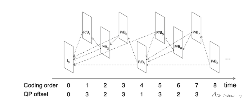 视频编码中的GOP结构_视频 gop-CSDN博客