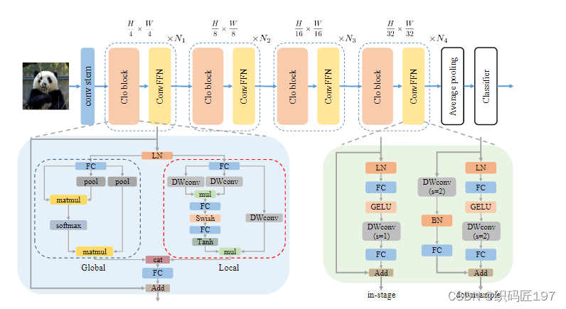 Rethinking Local Perception in Lightweight Vision Transformer-CSDN博客