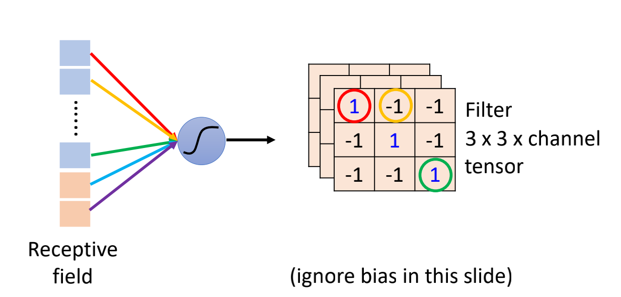 机器学习 卷积神经网络 Convolutional Neural Network(CNN)_卷积神经网络每一层的filter数目怎么确定-CSDN博客