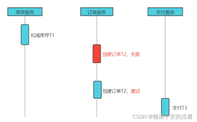 常见的7种分布式事务解决方案(2pc,3pc,Tcc,Seta、本地事务....)_tcc等分布式事务方案-CSDN博客