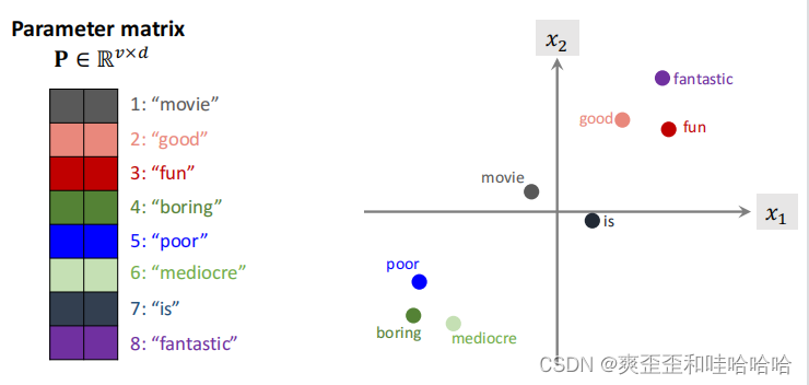 文本处理和词嵌入 Text Processing And Word Embedding文本处理imdb Text To Sequence Csdn博客