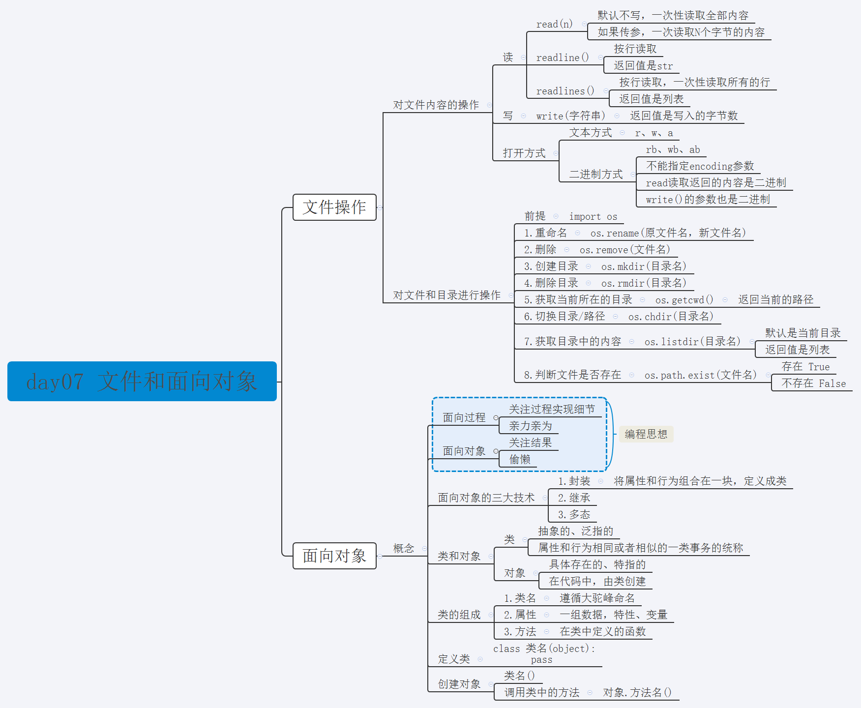 Python基础day07【文件读写、文件夹操作、面向对象(类、对象)】_name.rfind('.')-CSDN博客