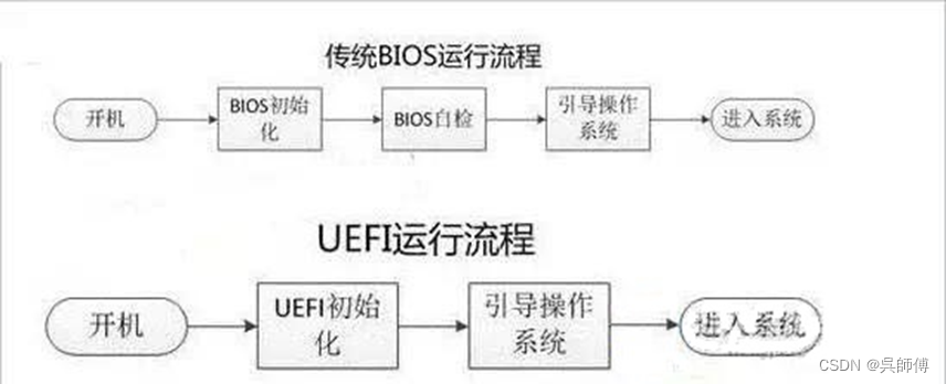 BIOS和UEFI关系与区别_服务器进入操作系统后和uefi还有关系么-CSDN博客