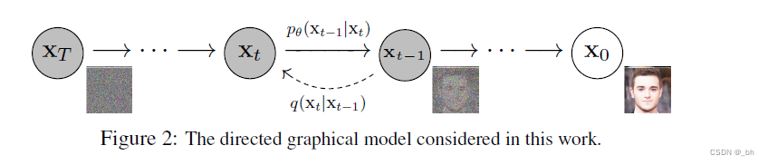 【论文阅读】 Denoising Diffusion Probabilistic Models ( DDPM ）_ddpm论文-CSDN博客