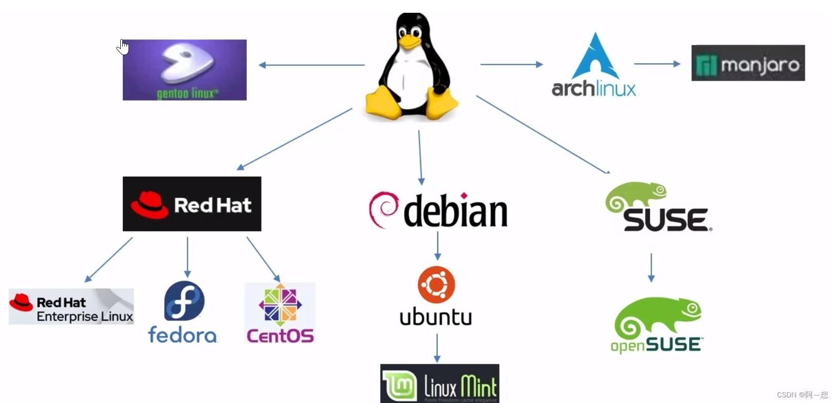 云原生时代的三大利器_centos , fedora ,arch-CSDN博客