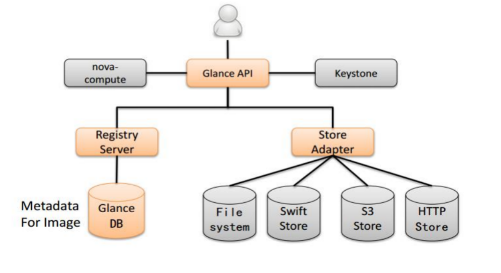 OpenStack平台-keystone与glance服务运维_keystone服务基础运维-CSDN博客