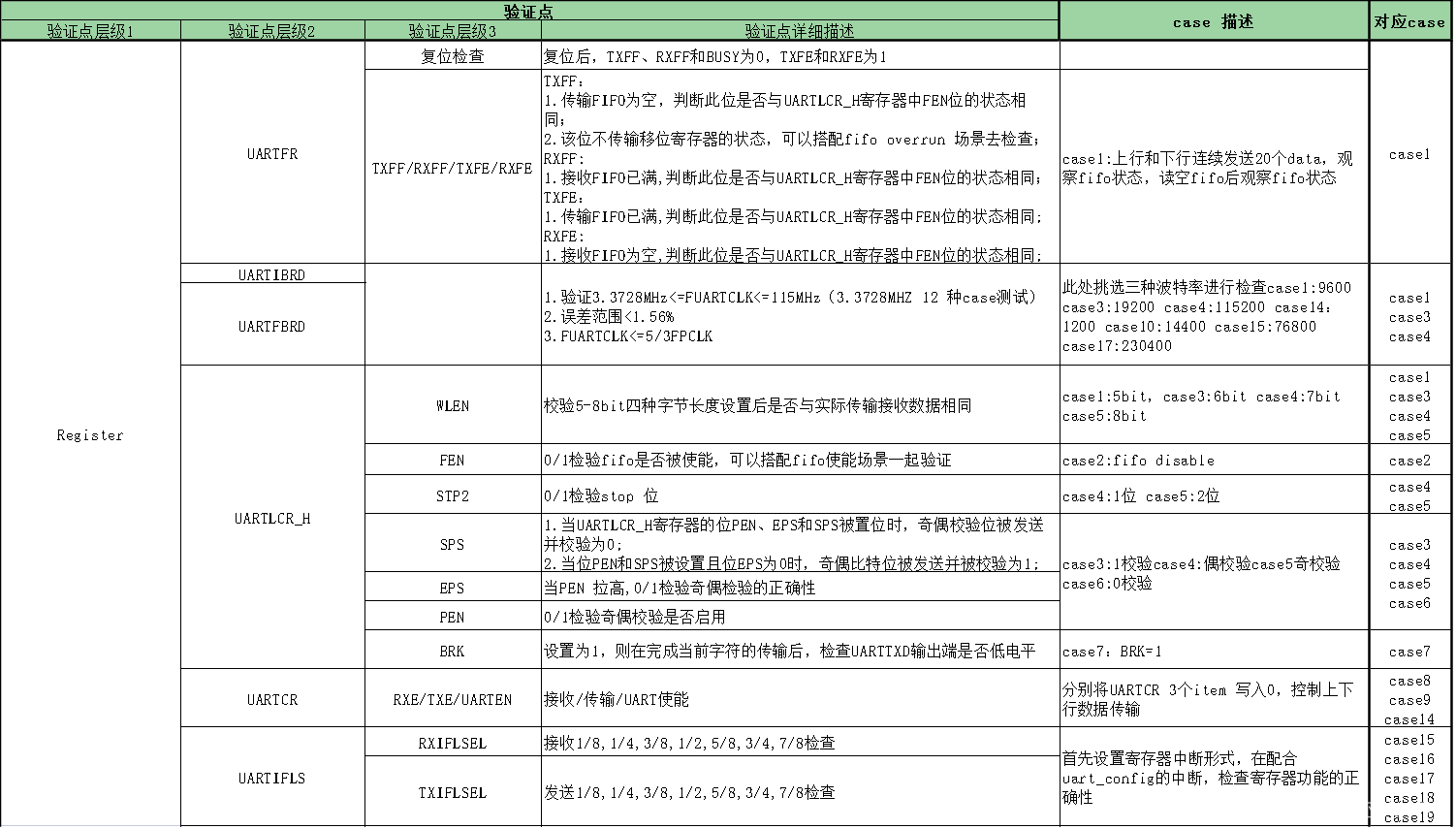 Uart TB 代码解读及联调_uart验证源码-CSDN博客