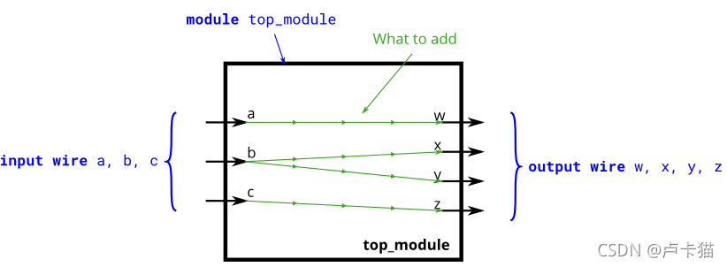 Hdlbits答案2 Verilog Languebasics Csdn博客