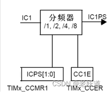 【stm32定时器-输入捕获-LL库】_stm32 ll库例程-CSDN博客