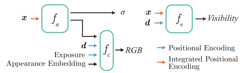 Block-NeRF: Scalable Large Scene Neural View Synthesis 可扩展的大场景神经视图合成_block nerf-CSDN博客